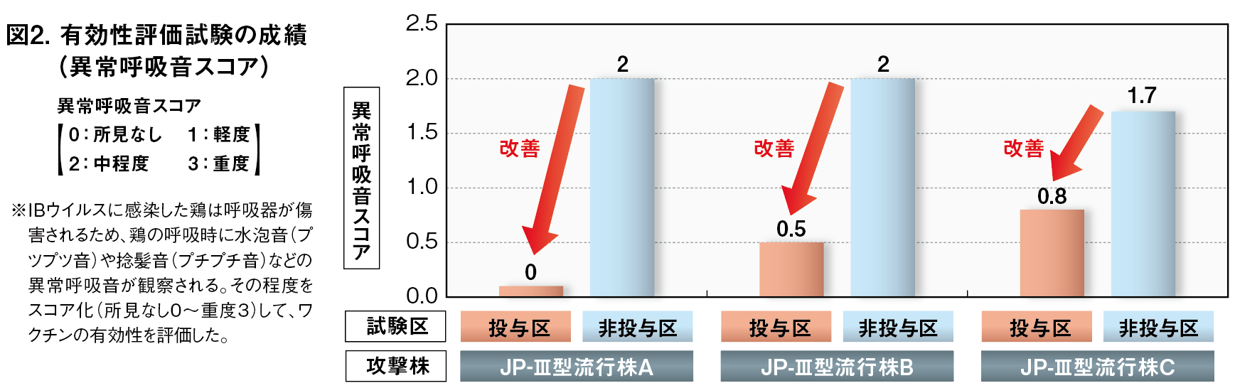 常在化する鶏伝染性気管支炎（IB）JP-Ⅲ型対応のワクチンを開発 | ちくさんクラブ21